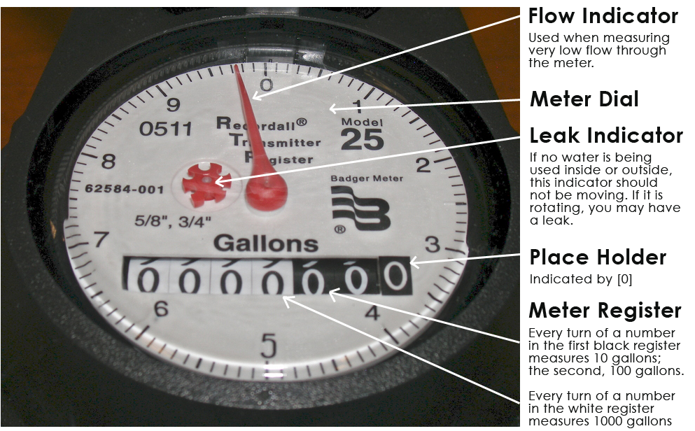 How To Read Your Water Meter Syringa Water District How To Read Your Water Meter Syringa Water District